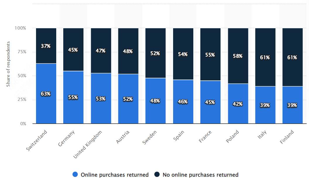 eCommerce Returns: Key Benchmarks and Trends for 2024
